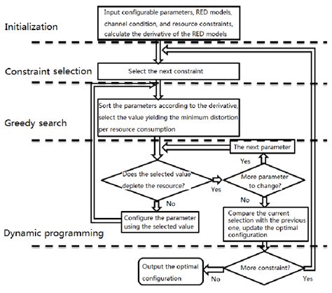 Optimal Parameter Configuration Download Scientific Diagram