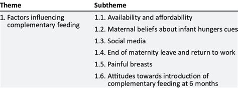 Themes And Sub Themes Emerged From Data Analysis Download Scientific