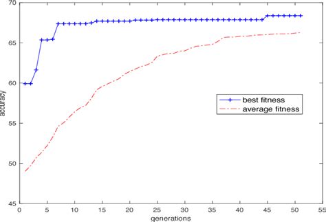Figure 3 From Deep Neural Network Hyper Parameter Setting For