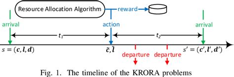 Figure 1 From Model Based Reinforcement Learning Framework Of Online Network Resource Allocation