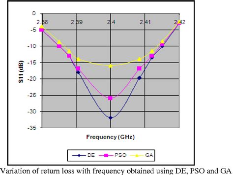 Figure 4 From Design Of Microstrip Antennas Using Differential