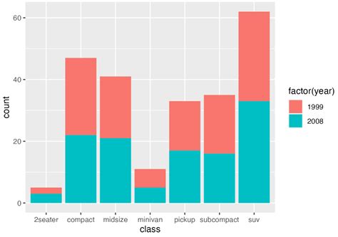 R ggplot2で棒グラフを作る方法基本編