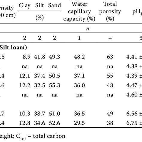 Medians ± Median Absolute Deviations Mad Of The Basic Parameters Of