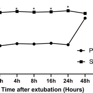 Pain Intensity At Movement After Extubation Which Was Measured Using
