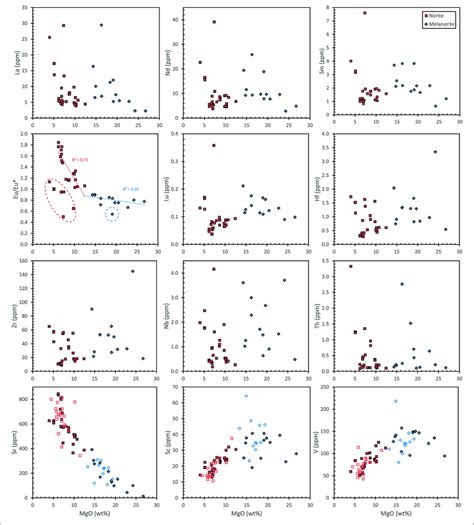 Variation Of Selected Trace Elements In Norite Belt Samples Plotted Download Scientific
