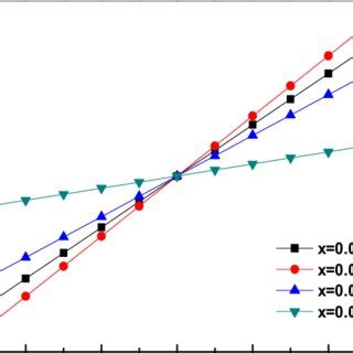 Linear Polarization Curves Of V2Ti0 5Cr0 5Ni1 XMox 0 02 0 08 Alloy