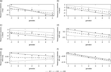 Genetic Trends As A Function Of Selection For Low Residual Feed Intake Download Scientific