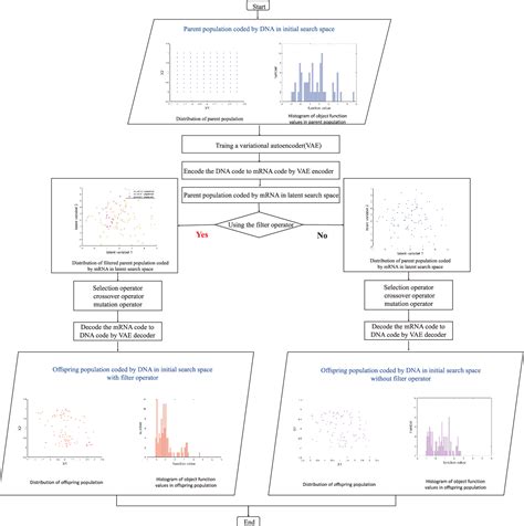 Figure 1 From A Stage Specific Gene Expression Framework For Promoting Genetic Algorithm