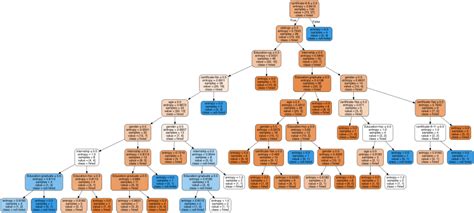 Decision Tree Visualization With Pydotplus Nick Ryan