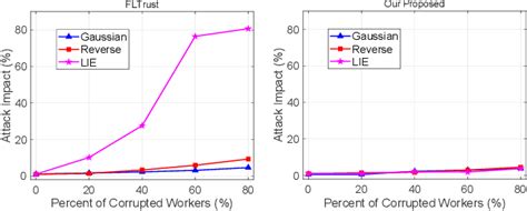 Figure 1 From Communication Efficient And Byzantine Robust Distributed Stochastic Learning With