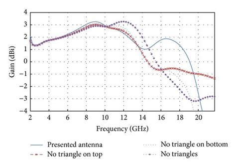 Comparison Of Gain For Wout Triangular Patches Download Scientific