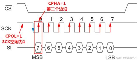 spi协议详细总结附实例图文讲解通信过程（快速掌握） csdn博客