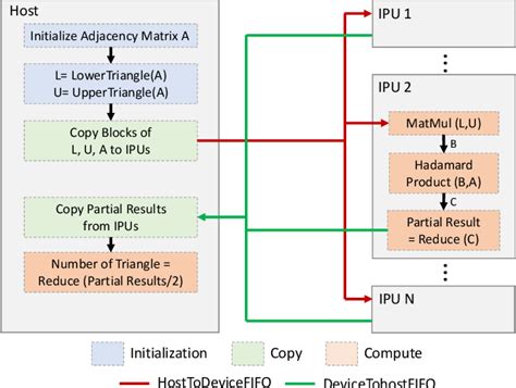 Table 1 From Characterizing The Performance Of Triangle Counting On Graphcores Ipu Architecture