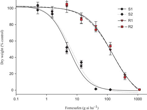 Dose Response Curve Fit To A Four Parameter Nonlinear Regression Model Download Scientific