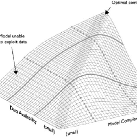 relationship between model complexity data availability and model