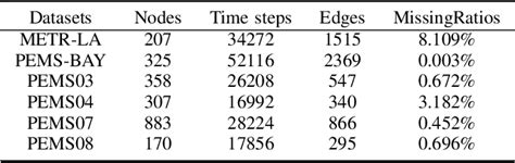 Table I From Spatial Temporal Residual Multi Graph Convolution Network
