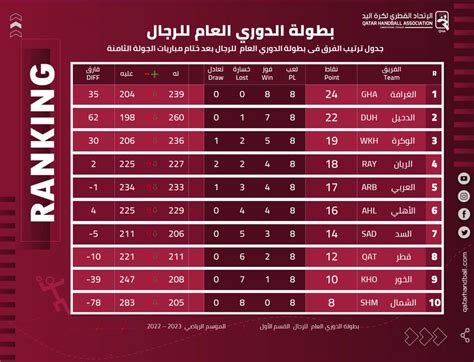 ‫🤾‍♂️ جدول ترتيب الفرق Qatar Handball Association Qha Facebook‬