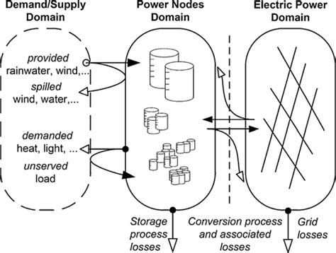 Illustration Of The Three Domain Concept The Power Node And Grid