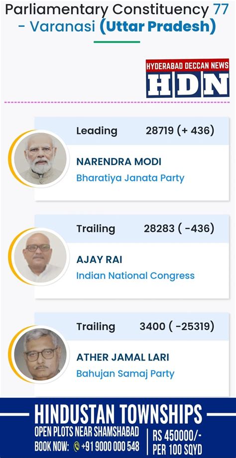 Aijaz Ahmed On Linkedin Pm M O D I Leading With 438 Votes Only Congress Trailling