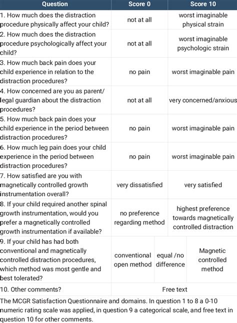Satisfaction Survey Rating Scales