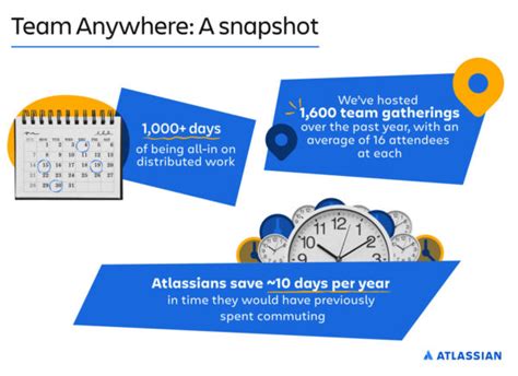 Lessons Learned 1000 Days Of Distributed At Atlassian Work Life By Atlassian