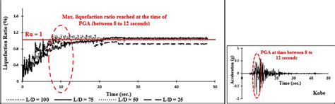 The Liquefaction And Acceleration Time History Download Scientific