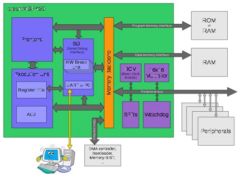 Lecture 2 The Msp 430 Core