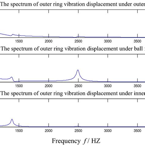 The Spectrum Of Outer Ring Vibration Displacement Under Different Faults Download Scientific