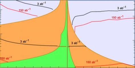 Butterfly Plot Showing The Parameter Space For The Photophilic Right