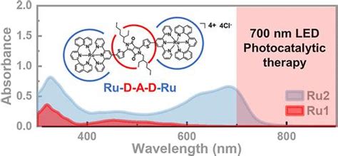 Dinuclear Tridentate Ruii Complex With Strong Near Infrared Light Triggered Anticancer