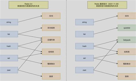 【redis】不同数据类型（data Types）的存储 西维蜀黍的博客 西维蜀黍 Blog