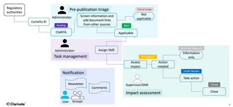 Agile Regulatory Compliance How Quickly Do Your Current Processes