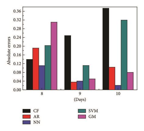 The Absolute Error Between The Actual And Predicted Values For The