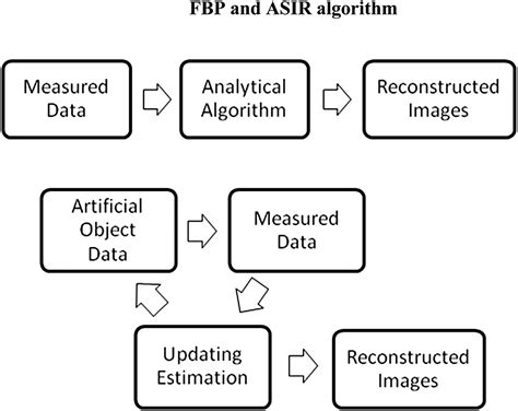 Model Based Iterative Reconstruction A Promising Algorithm For Todays Computed Tomography