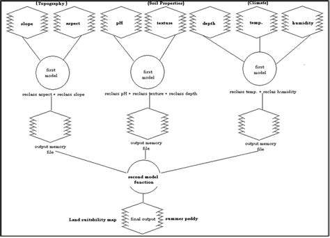 Flowchart Showing The Spatial Model Prepared For Land Suitability Download Scientific Diagram