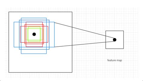 Llustration Of Anchor Boxes Download Scientific Diagram