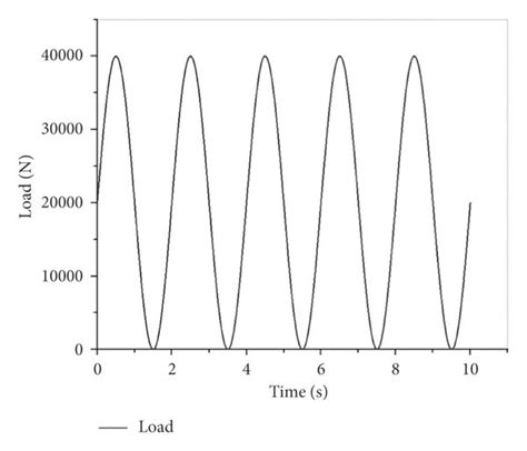 Step Responses In Adrc And Pid Under Variable Load A Sinusoidal Download Scientific Diagram