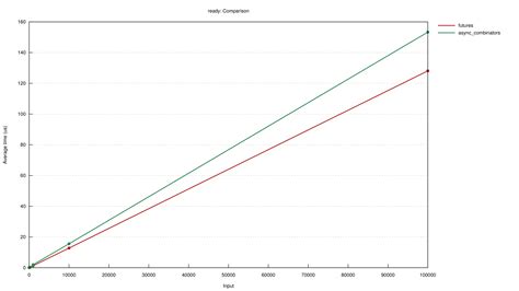 Async Is Not Zero Cost Rrust