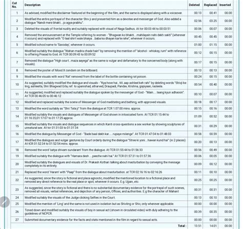 Omg 2 Censor Controversy Cbfc Deletes 14 Mins Frontal Nudity Unnatural Sex From Akshay