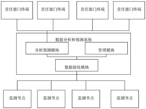 Data Analysis And Prediction System And Method Based On Cloud Service