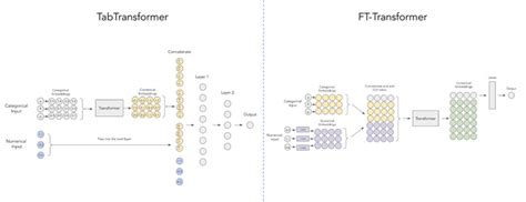 Project Improving Deep Learning For Tabular Data With Numerical