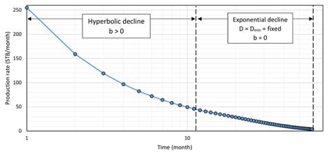 Decline Curve For Unconventional Reservoirs Download Scientific Diagram