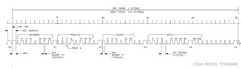 Igir B卫星时码同步代码，vhdl实现b码解析igir B 时间解析程序编写与仿真 Csdn博客