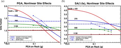 Figure 3 From Next Generation Attenuation Nga Empirical Ground Motion