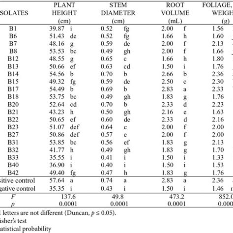 Pdf Trichoderma Spp And Bacillus Spp As Growth Promoters In Maize Zea Mays L
