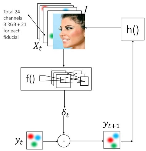 Overview Of The Architecture Of Kepler The Function F Predicts