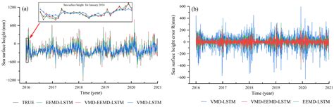 an improved vmd eemd lstm time series hybrid prediction model for sea