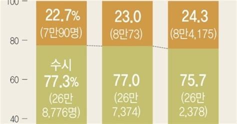 그래픽 대입 수시·정시모집 비율