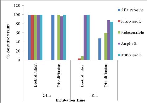 Figure Showing The Distribution Of Percentage Strains Of Aspergillus