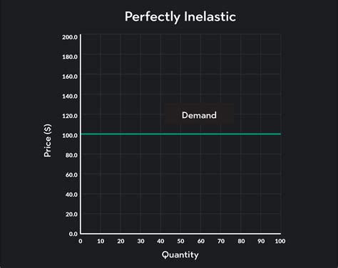 Relatively Elastic Demand A Complete Overview Outlier